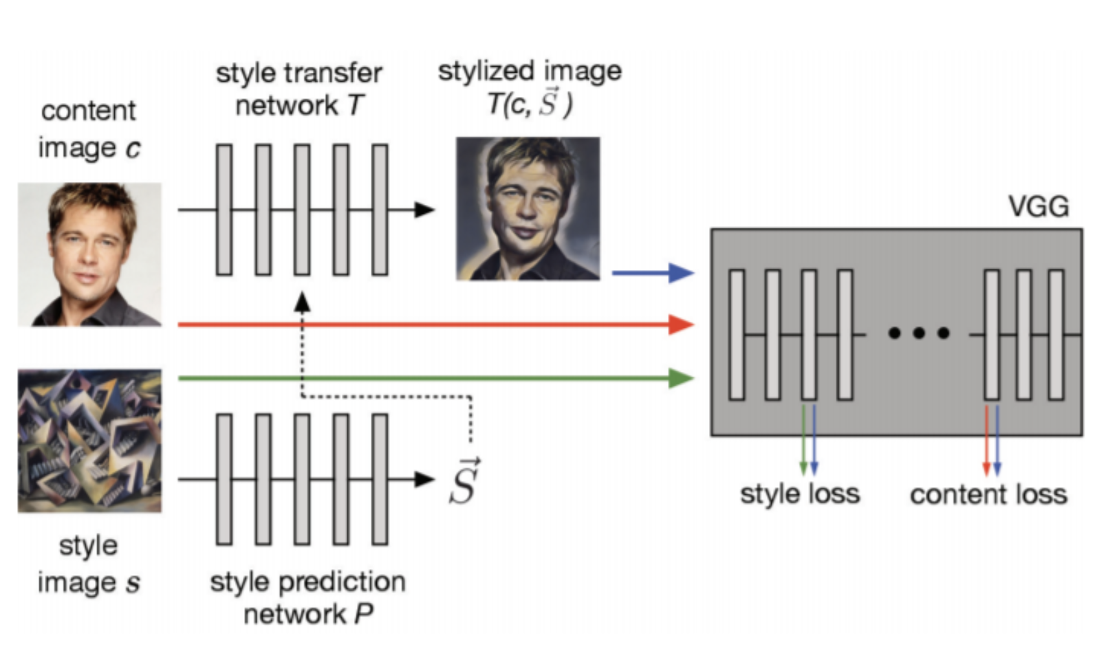 STYLE TRANSFER - DLAI TEAM #5 | Neural Style Transfer